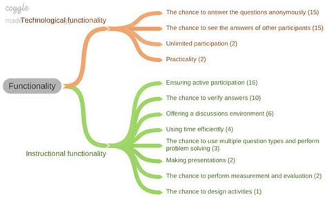 Findings On The Functionality Theme Download Scientific Diagram
