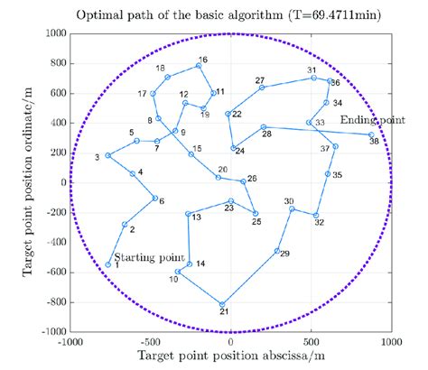 Optimal Path Created By The Basic Algorithm Download Scientific Diagram