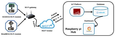 Electronics Free Full Text Lstm Based Iot Enabled Co2 Steady State Forecasting For Indoor