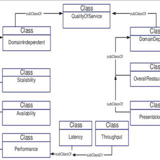 Sample QoS Taxonomy Download Scientific Diagram