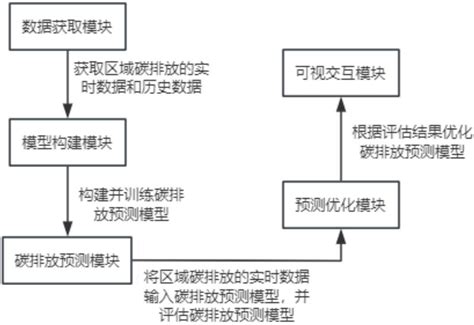 一种基于深度学习模型的区域碳排放预测方法及系统与流程