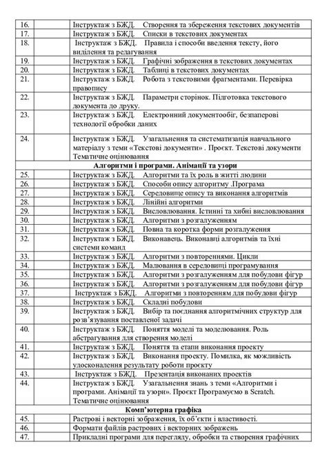 Календарне планування 5 клас НУШ інформатика 1 5 год на тиждень Інформатика