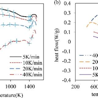 DSC Thermal Analysis Graphs At A Rate Of 40K Min Of AA1 Specimen During