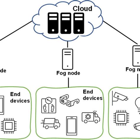 Fog Computing Architecture Download Scientific Diagram
