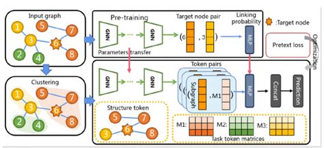 Kdd 2022 Gppt Graph Pre Training And Prompt Tuning To Generalize Graph Neural Networks 知乎