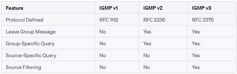 Unraveling Igmp V1 V2 And V3 The Internet Group Management Protocol… By D F Medium