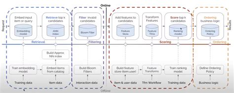 Ml System Design Evaluation Framework For Ads Ranking By Ling Huang