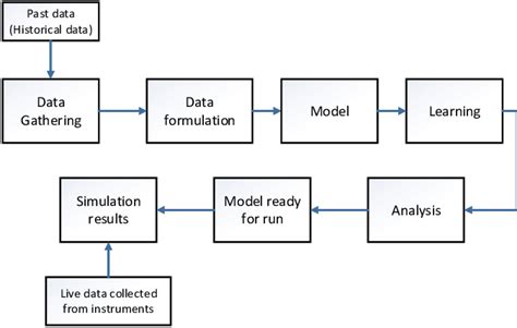 Steps To Machine Learning Download Scientific Diagram
