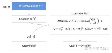 一文读懂stable Diffusion 论文原理代码超详细解读 知乎