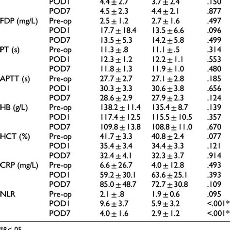 Conventional Coagulation Tests Hb And Hct At Different Time Points