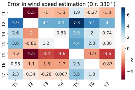 Percentage Error In The Wind Speed Estimation Before The Replacement Of