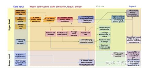 电动汽车将如何影响交通拥堵和能源消耗一种综合建模方法 知乎