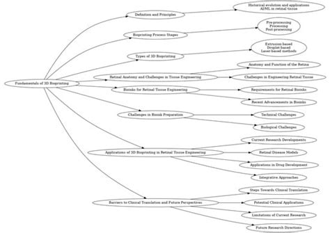 Three Dimensional Bioprinting For Retinal Tissue Engineering