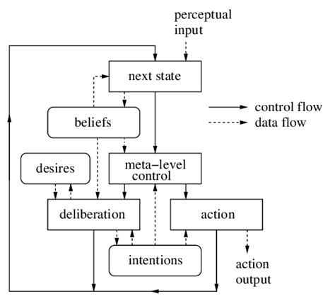 An Abstract Bdi Agent Architecture Download Scientific Diagram