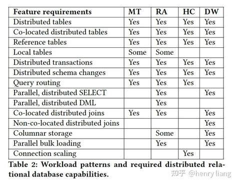 Citus Distributed Postgresql For Data Intensive Applications 知乎