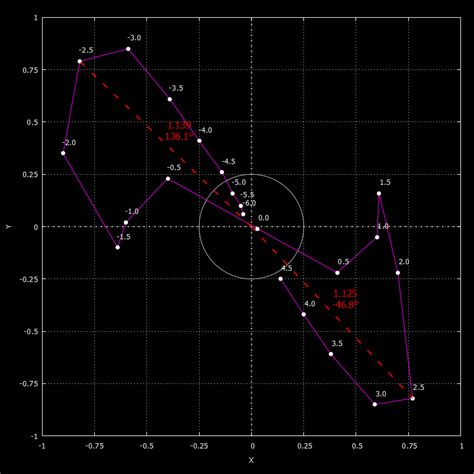 Gnuplot Same Grid Intervals Round Lable Values Draw Lines Stack