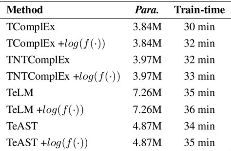 Table 5 From Mitigating Heterogeneity Among Factor Tensors Via Lie Group Manifolds For Tensor