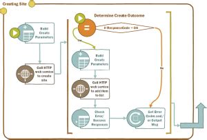 How To Create Sites With An SPD Workflow Connector Man