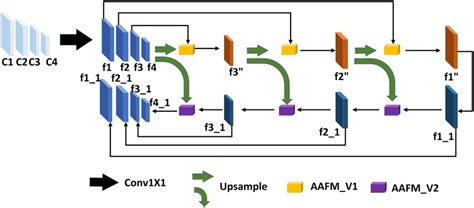 The Proposed Cross Scale Attention Aggregation Fpn Network Framework Download Scientific