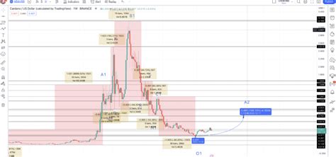 Cardano Ada Price Prediction 202320252030