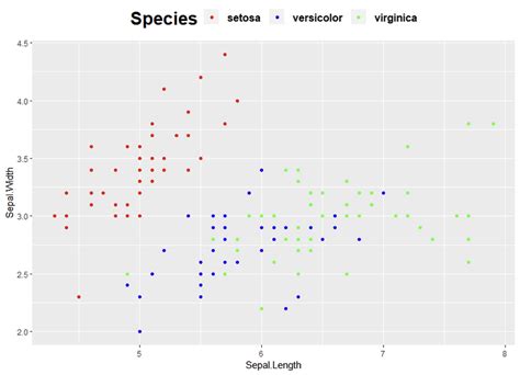 R Ggplot 범례 추가하고 이름크기색진하기 조절하기