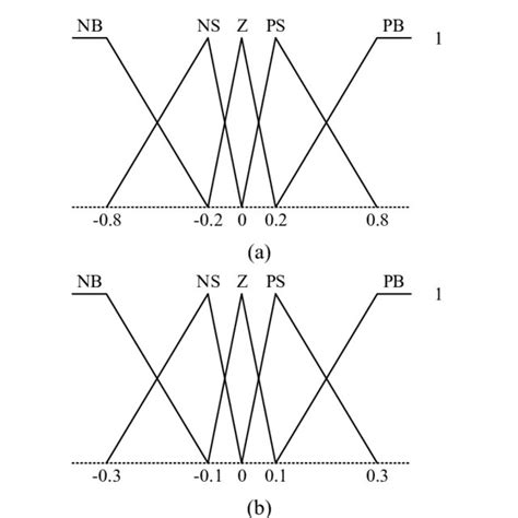Membership Functions Of The Fuzzy Smc A Input Membership Function