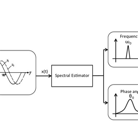 Typical Example Of A Spectral Estimation Process Analysis Of Two Sine