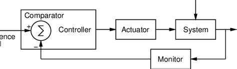 A Block Diagram Of Feedback Control Download Scientific Diagram