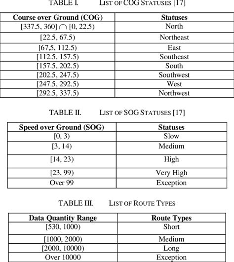 Table Ii From An Automatic Identification System Ais Database For Maritime Trajectory
