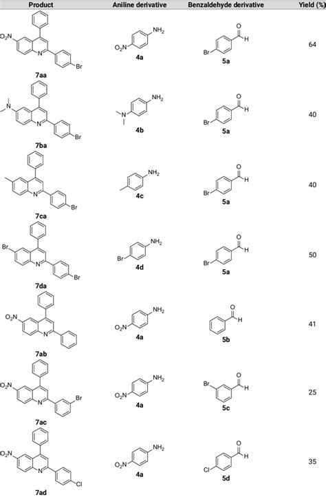 Optimized Conditions Synthesis Of Quinoline Derivatives Download Scientific Diagram