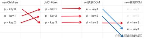 Vue Diff算法 双端diff 掘金