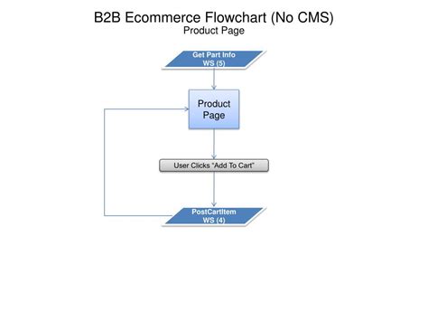 PPT B2B Ecommerce Flowchart No CMS PowerPoint Presentation Free Download ID 3214437