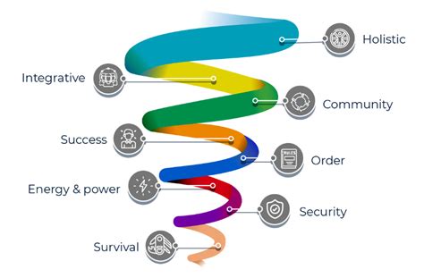 Spiral Dynamics Model Management Platform