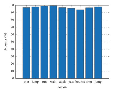 bp ann recognition results for basketball posture download scientific diagram