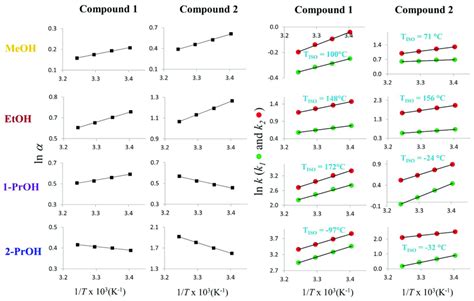 Plots of ln k vs 1 T 10 3 and ln α vs 1 T 10 3 for 1 and 2 Download Scientific Diagram