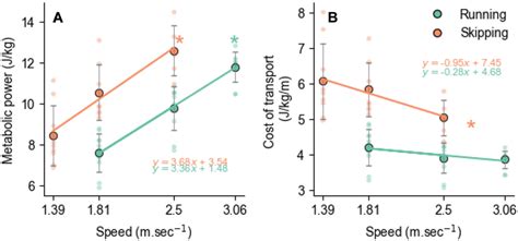 metabolic power a and cost of transport b as speed function during