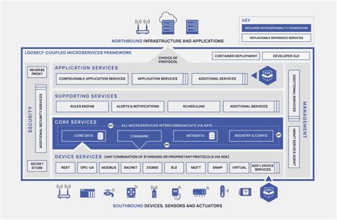 EdgeX Foundry LF EDGE Building An Open Source Framework For The Edge