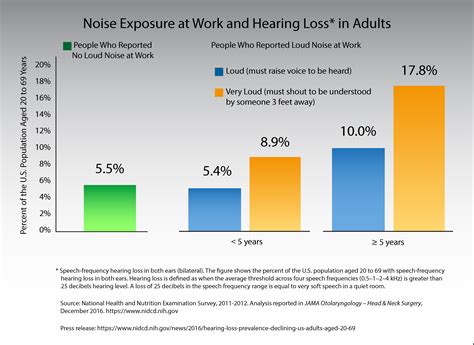 Noise Exposure At Work And Hearing Loss In Adults Nidcd