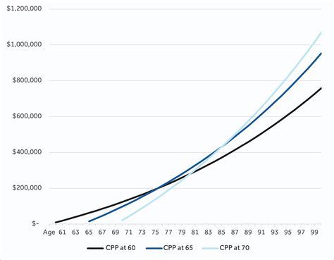When Should I Start My CPP Muhs Wealth Partners CG Wealth Management