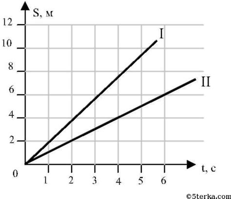 Задание № 6 На рисунке 34 изображены графики путей двух равномерных движений I и Ii По графикам