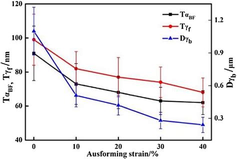 Thickness Of Bainitic Ferrite T Bf And Filmy Retained Austenite T Download Scientific