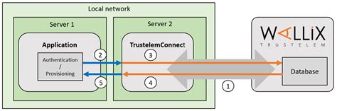 LDAP Radius Doc Trustelem