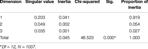 Summary Of Correspondence Analysis Study Techniques Vs Sex Download Scientific Diagram