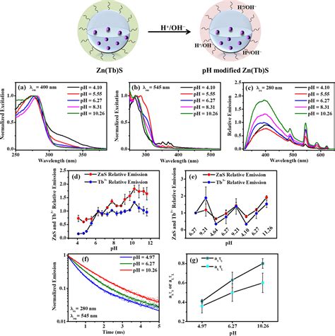 Post Synthetic Modification Of Semiconductor Nanoparticles Can Generate Lanthanide Luminophores