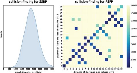 Figure 1 From Uncovering And Exploiting Amd Speculative Memory Access Predictors For Fun And