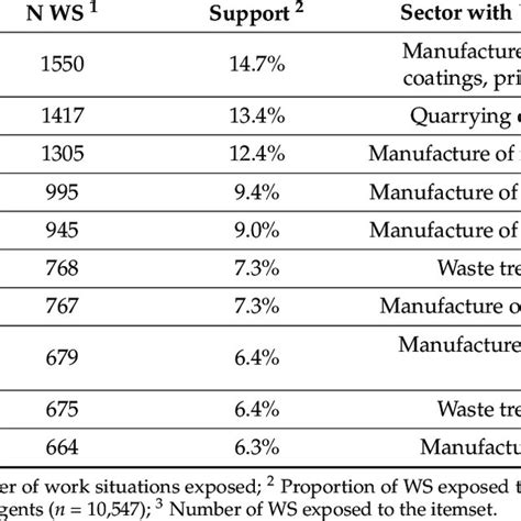 Co Occurrence Chart Of Carcinogen Exposures Excluding Quartz And