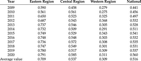 Measurement Of Innovation Efficiency Of Chinas High Tech Industries