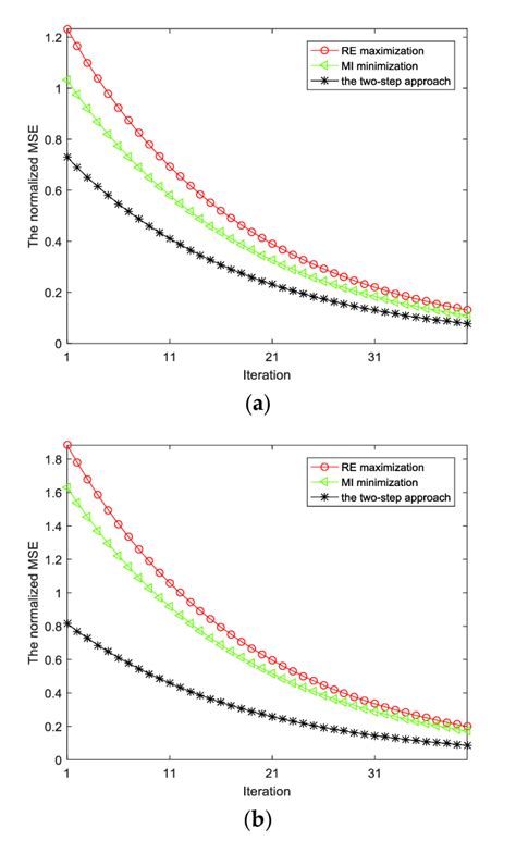 A The Mse Of Tir Estimation Under Power Constraint B The Mse Of Download Scientific