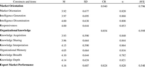 Summary Descriptive Statistics Composite Reliability And Average Download Table