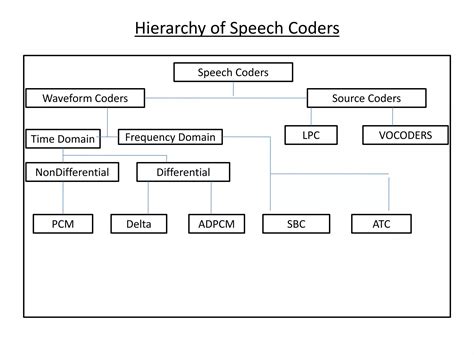 Speech Coding Techniques Ppt